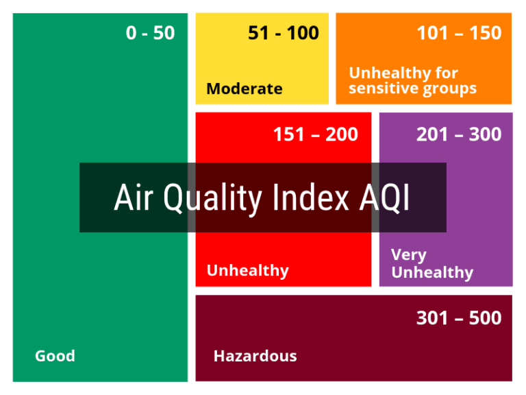 Air Quality Index (AQI) Explained - Reviews of Air Purifiers